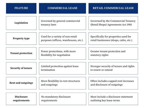 Commercial Leases And Retail Leases Understanding The Difference