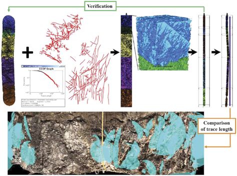 Methods Used In The Generation Of The Borehole Data Derived Dfn Model Download Scientific
