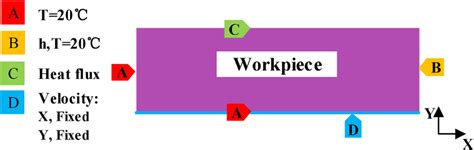 Finite Element Model And Boundary Conditions Download Scientific Diagram