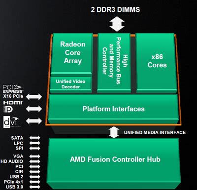 AMD A8 3850 Llano Desktop Processor Review Can AMD Compete With Sandy Bridge PC Perspective