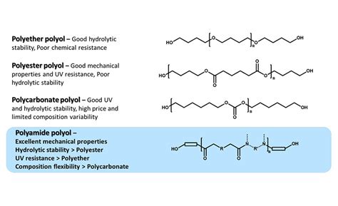 Reactive Polyamide Oligomers For Elastomeric Adhesive And Coating Applications Adhesives