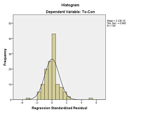 Histogram And Normal Distribution Of Residuals Of The First Hypothesis Download Scientific Diagram