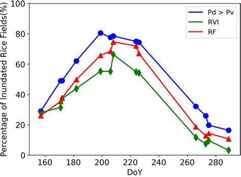 Spatio‐temporal Comparison Of Percentage Of Rice Fields That Are