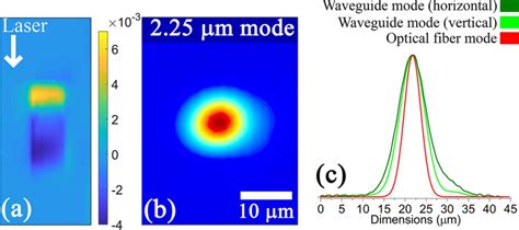 A Refractive Index Profile B 2 25 μm Laser Mode And C Its