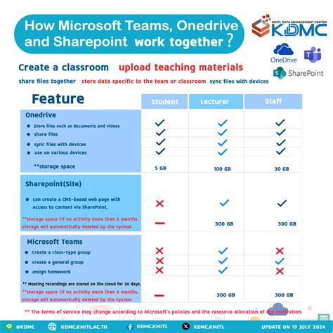How Microsoft Teams Onedrive And Sharepoint Work Together Kdmc