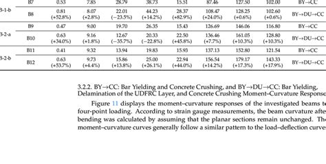 The Critical Load Deflection Parameters For The Tested Beams Download Scientific Diagram