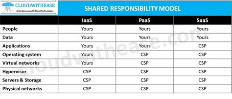 Cloud Security Comparison Aws Vs Azure Vs Gcp Cloudwithease