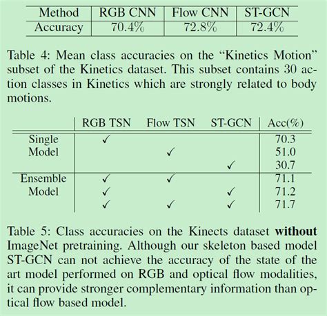 Spatial Temporal Graph Convolutional Networks For Skeleton Based Action Recognition Csdn博客