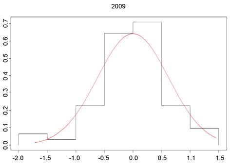 Distribution Of The Synthetic Indicator With 2009 And 2014 Data Download Scientific Diagram