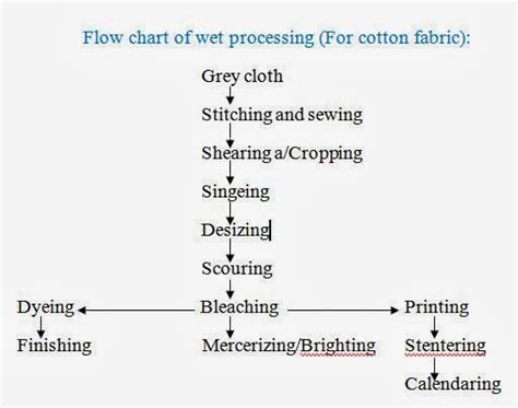 Flow Chart Of Wet Processing For Cotton And Blended Fabric ~ Fibre Properties
