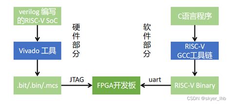 基于fpga平台riscv架构的soc应用系统设计1 fpga riscv csdn博客