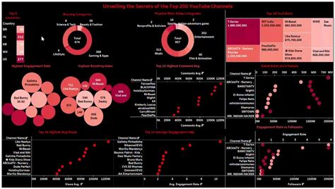 📊 Data Visualization Tableau Dashboard Youtube Insights Shaik