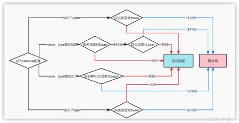 科普文：java基础系列之【resource Vs Autowired，为啥idea推荐resource】resource和