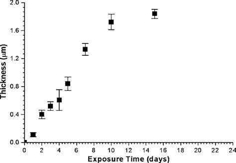 Fib Cross Section Measurements Of Corrosion Layer Thickness Of Cu Download Scientific Diagram