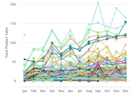 A Graph Each Product Quantity Sales Per Month Download Scientific