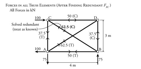 83 Force Method Using An Internal Force As The Redundant Force Learn