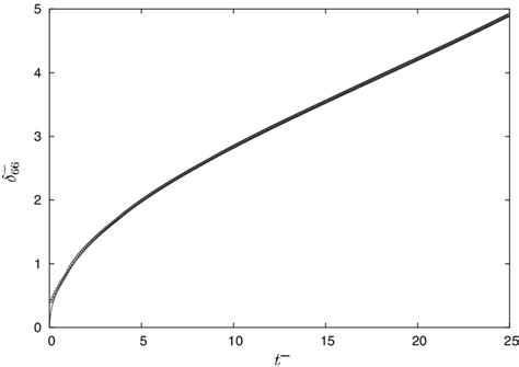 Spanwise Boundary Layer Thickness δ 66 As A Function Of Time During Download Scientific