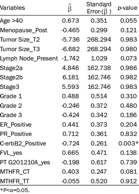 The Results Of Log Normal Regression Model Download Scientific Diagram