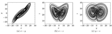 The Numerical Simulation Phase Portraits Of 27 Order Unified Chaotic Download Scientific