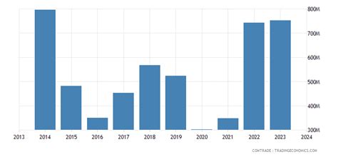 Fiji Imports Of Mineral Fuels Oils Distillation Products 2001 2019 Data 2021 Forecast