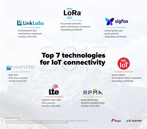Top 7 Technologies For Iot Connectivity 2017