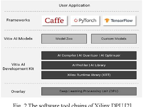 Figure 1 From Hardware Acceleration Of YOLO Based Convolutional Neural Network Detector By Deep