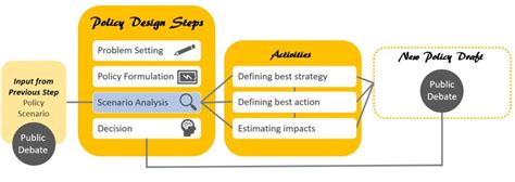 Policy Design Polivisu