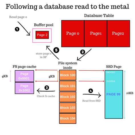 Why Databases Need Write Ahead Log Wal — A Deep Dive By Hussein Nasser Medium