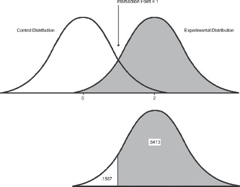 A Note On Cohen S Overlapping Proportions Of Normal Distributions