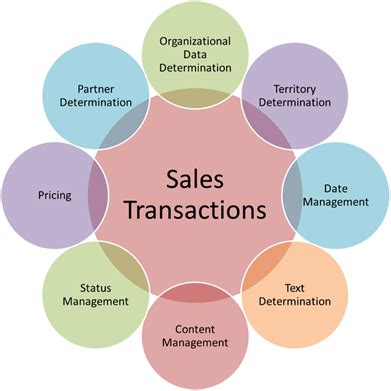 SAP CRM Sales Process Management Quotation Product Determination