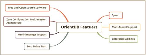 Top 100 Orientdb Interview Questions And Answers