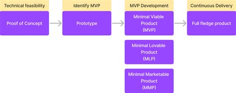 The Ux Blueprint For Building Mvps