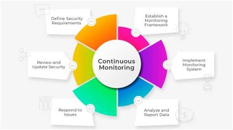 Continuous Monitoring Guide Fedramp Meets Zero Trust Security Boulevard