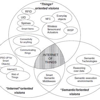 The IoT Paradigms Download Scientific Diagram