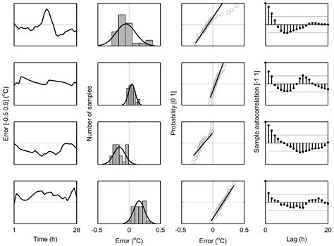 A Dynamic Model For Indoor Temperature Prediction In Buildings