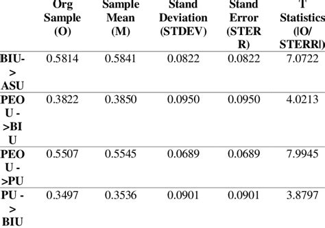 Path Coefficients From Bootstrapping Results Download Table