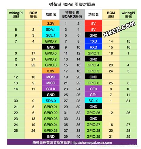 树莓派gpio口的常用配置代码 gpio output 2 gpio high csdn博客