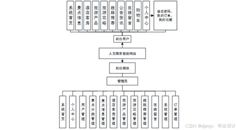 计算机毕业设计springboot人文南京旅游网站 基于springboot框架的南京文化旅游网站设计与实现 Springboot驱动下的南京