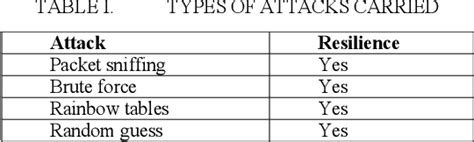 Table I From Secure Online Banking Authentication System Using Time