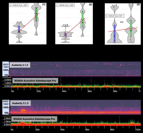 A Boxplots Of Acoustic Index Outputs For Sound Attenuation Chamber