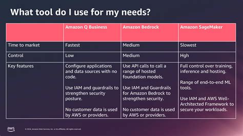 Bedrock Vs Sagemaker Aws Re Post