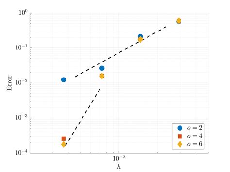 Convergence For The Coupled Problem The Dashed Lines Show Convergence Download Scientific