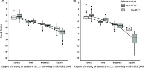Box Plots Of D Lco Ecsc 93 And Gli 2017 Z Scores By Degree Of Decrease Download Scientific