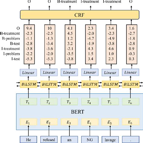 Figure From BERT Based Models With Attention Mechanism And Lambda Layer For Biomedical Named