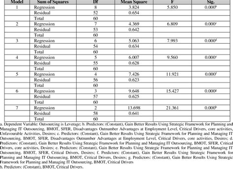 Anova A Backward Multiple Linear Regression Download Table
