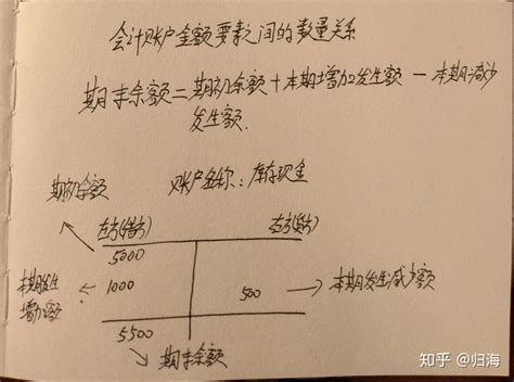 随笔感想36——会计是什么5—会计账户和复式记账法 知乎