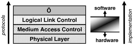 Mapping Of Protocols In Current Designs On Hardware Software Download Scientific Diagram