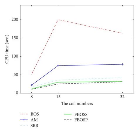 The Cpu Time Of The Five Algorithms For The Tv Based Sparsesense Model