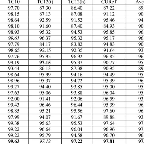 Comparison Of The Best Classification Rate For Some Textures Download
