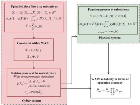 Figure 1 From Reliability Analyses Of Wide Area Protection System Considering Cyber Physical